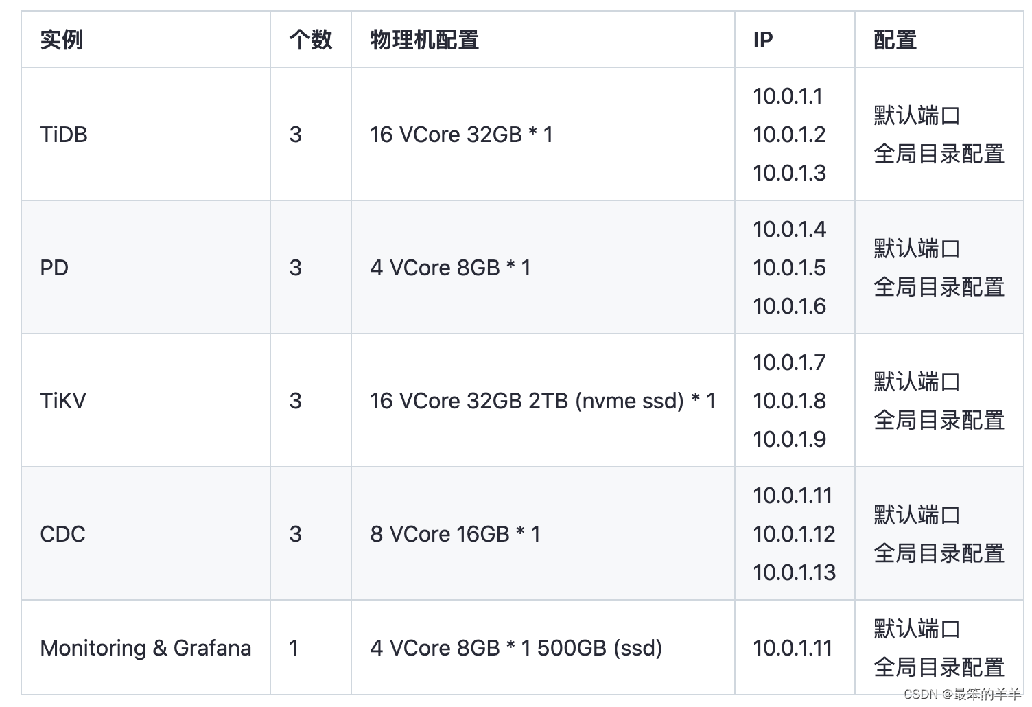 TiDB系列之：使用TiUP部署TiDB集群最新版本，同时部署TiCDC的详细步骤_tidb 部署集群-CSDN博客