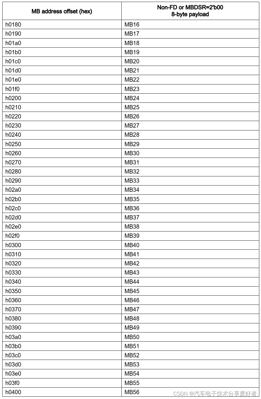 【经验】FlexCAN(FD) Message Buffer（MB）应用开发设计_payload size flexcan-CSDN博客
