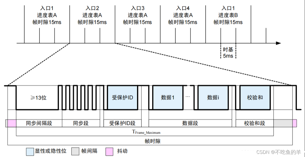 LIN总线基础_lin主机调度顺序演示-CSDN博客