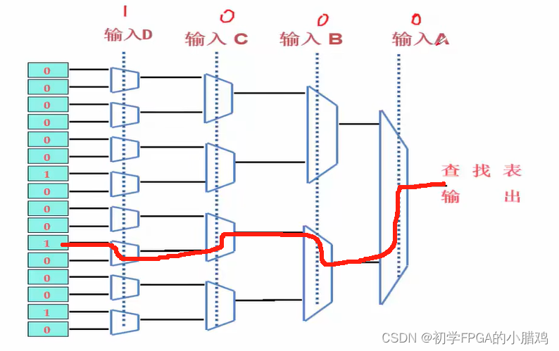 【FPGA学习记录2024年3月18】FPGA中的查找表LUT是指什么？-CSDN博客