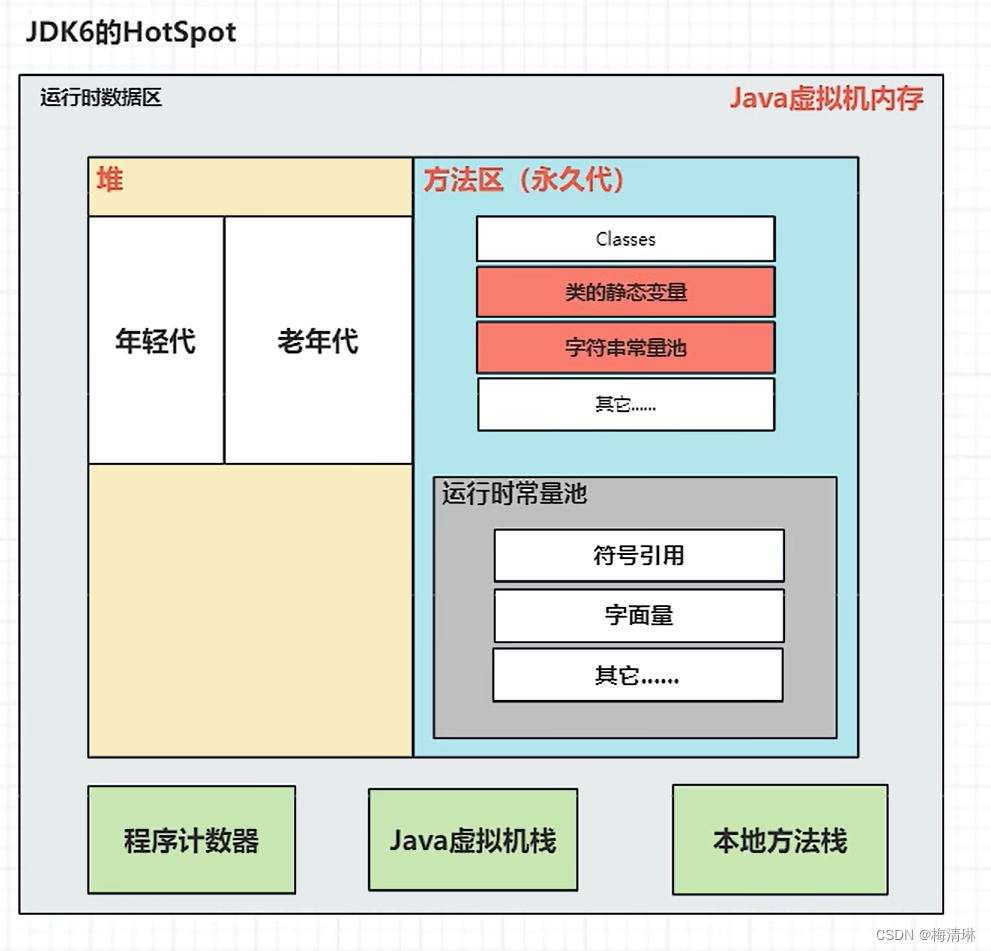 浅谈jvm规范和jvm的具体实现hotspotjdk 的 Jvm的实现 Hotspot Csdn博客