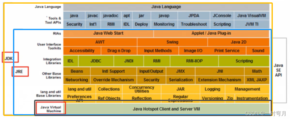 java三大版本及jdk,jre,jvm区分_java都有那些版本-CSDN博客