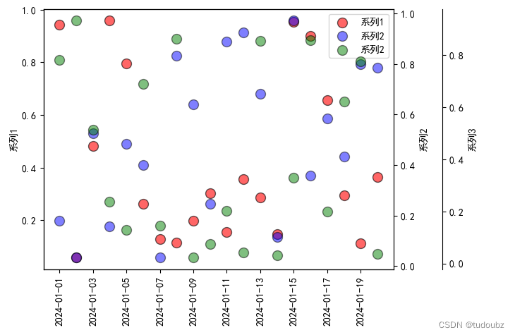 Python绘制多y轴散点图matplotlib 3个y轴 Csdn博客 