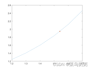牛顿插值算法举例，matlab求解_newton差值多项式 matlab-CSDN博客