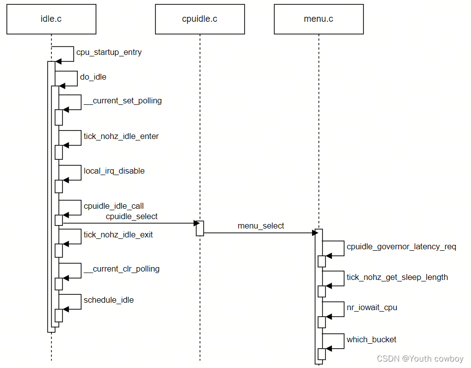 Linux cpu Idle机制_cpuidle-CSDN博客