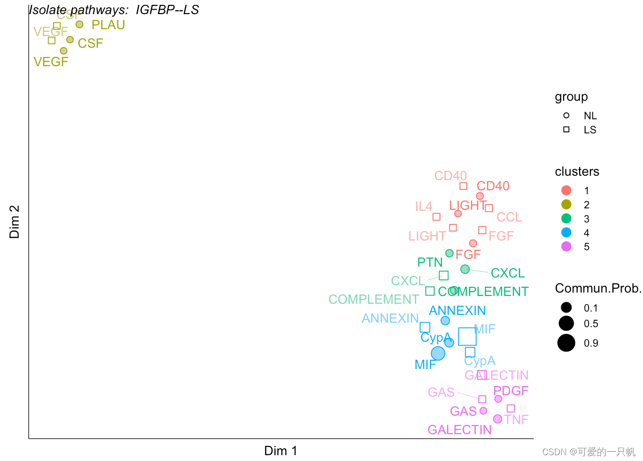 单细胞 | CellChat（二）· 多样本细胞互作_cellchat heatmap-CSDN博客