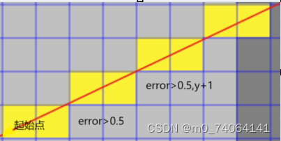 从零开始手写渲染器（1 绘制直线）---tinyrenderer中文翻译+个人理解-CSDN博客