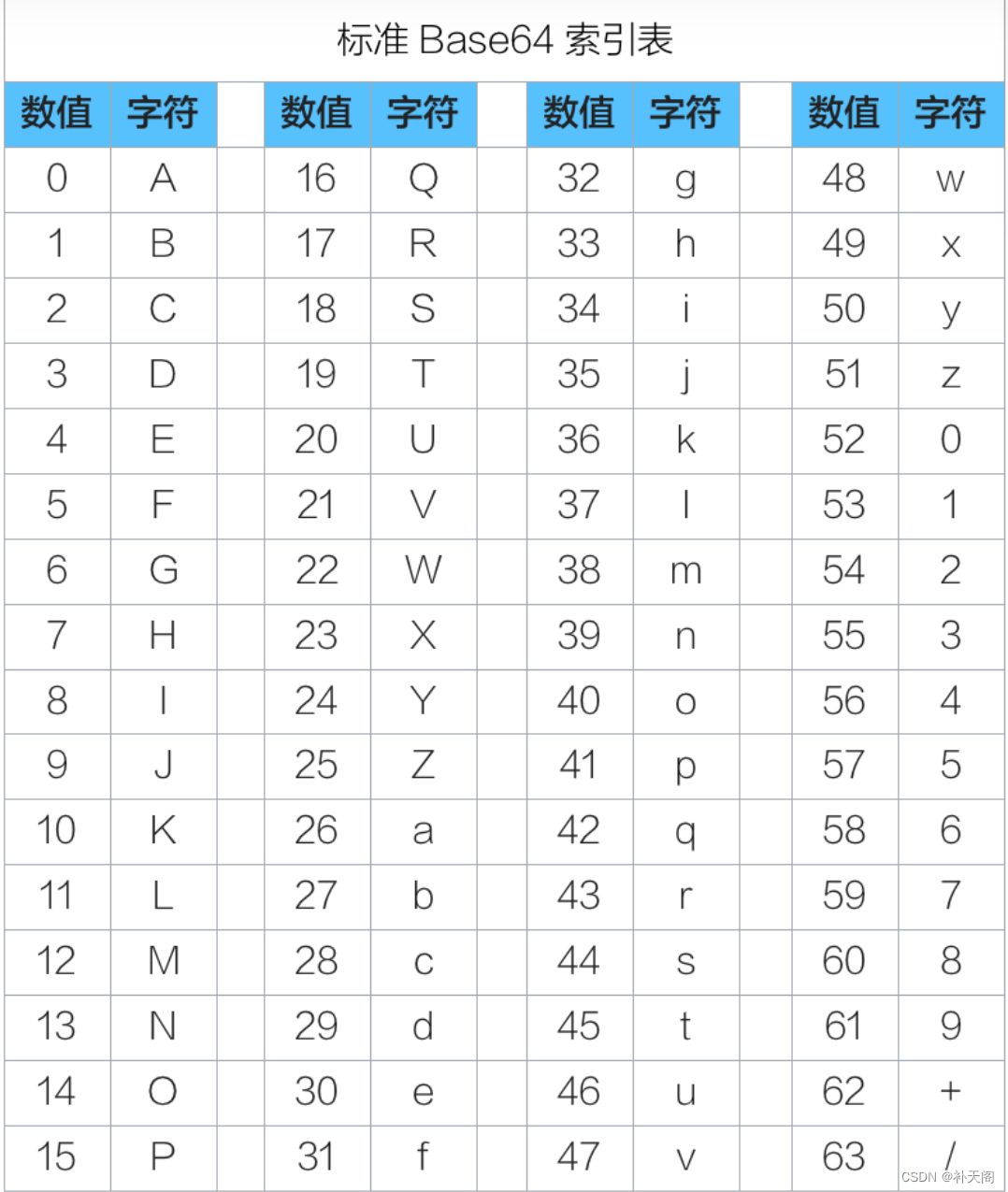 base64的相关使用范围_base64 包含的字符范围-CSDN博客
