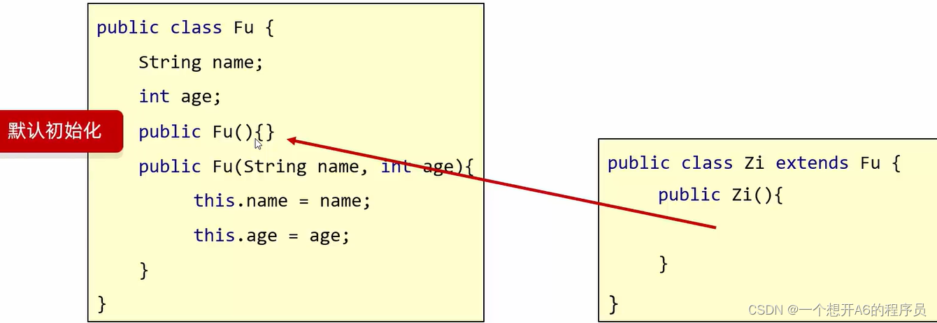 Java继承中构造方法的访问特点 Csdn博客 2536