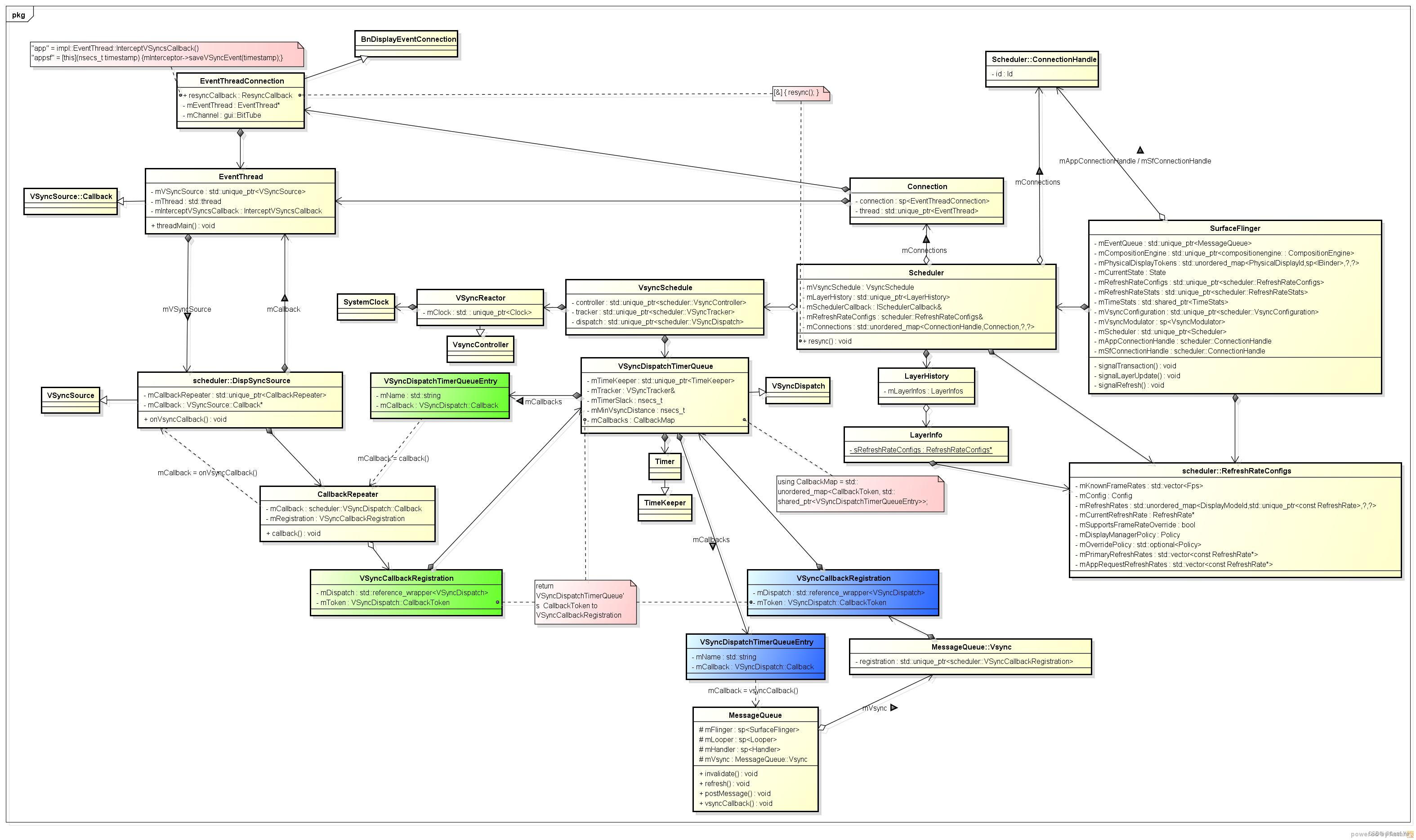 Android12 显示框架之SurfaceFlinger启动（四）_regionsamplingthread-CSDN博客