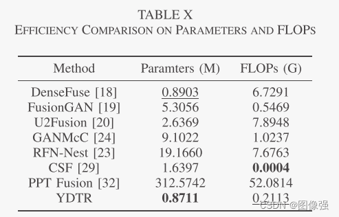 图像融合论文阅读：YDTR: Infrared and Visible Image Fusion via Y-Shape Dynamic ...