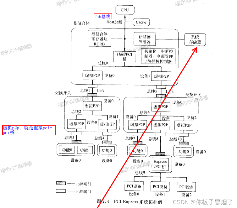 JJJ：PCI / PCIE 的一些术语和概念_pcie sop eop-CSDN博客