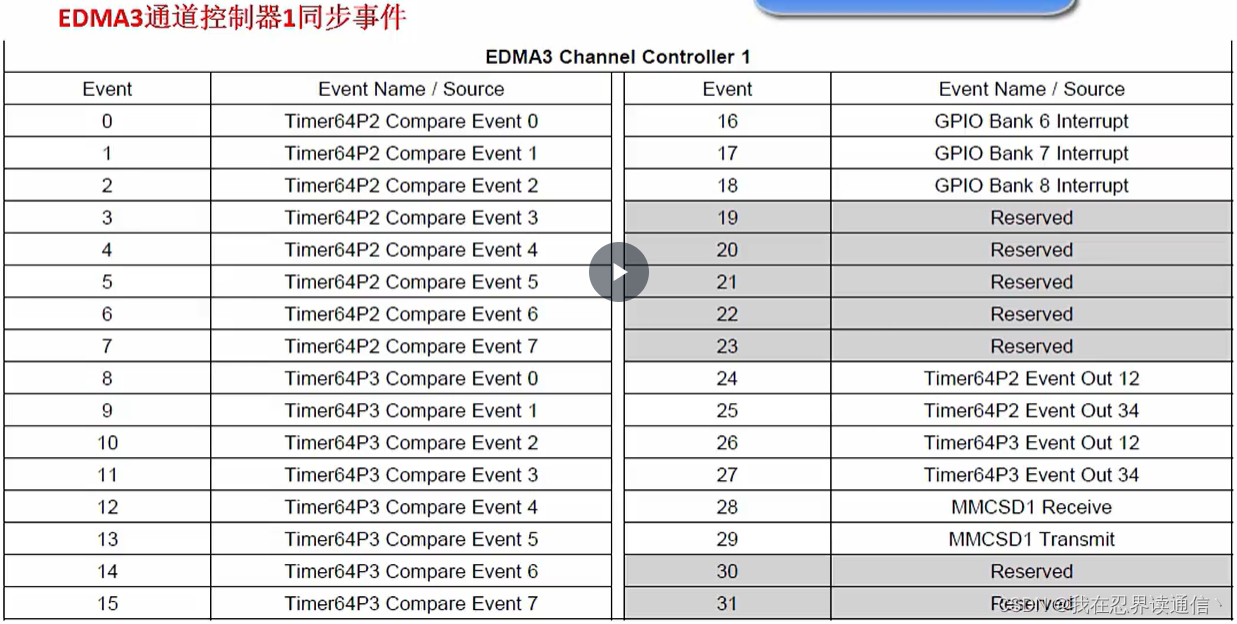 TMS320C6748的EDMA3技术总结-CSDN博客
