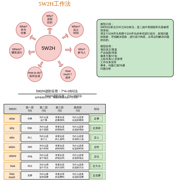 5W2H是什么思维模型？怎么用？_5w2h 思維模式-CSDN博客