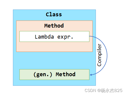 JDK 1.8之Lambda 表达式比较大小_lam比较大小-CSDN博客