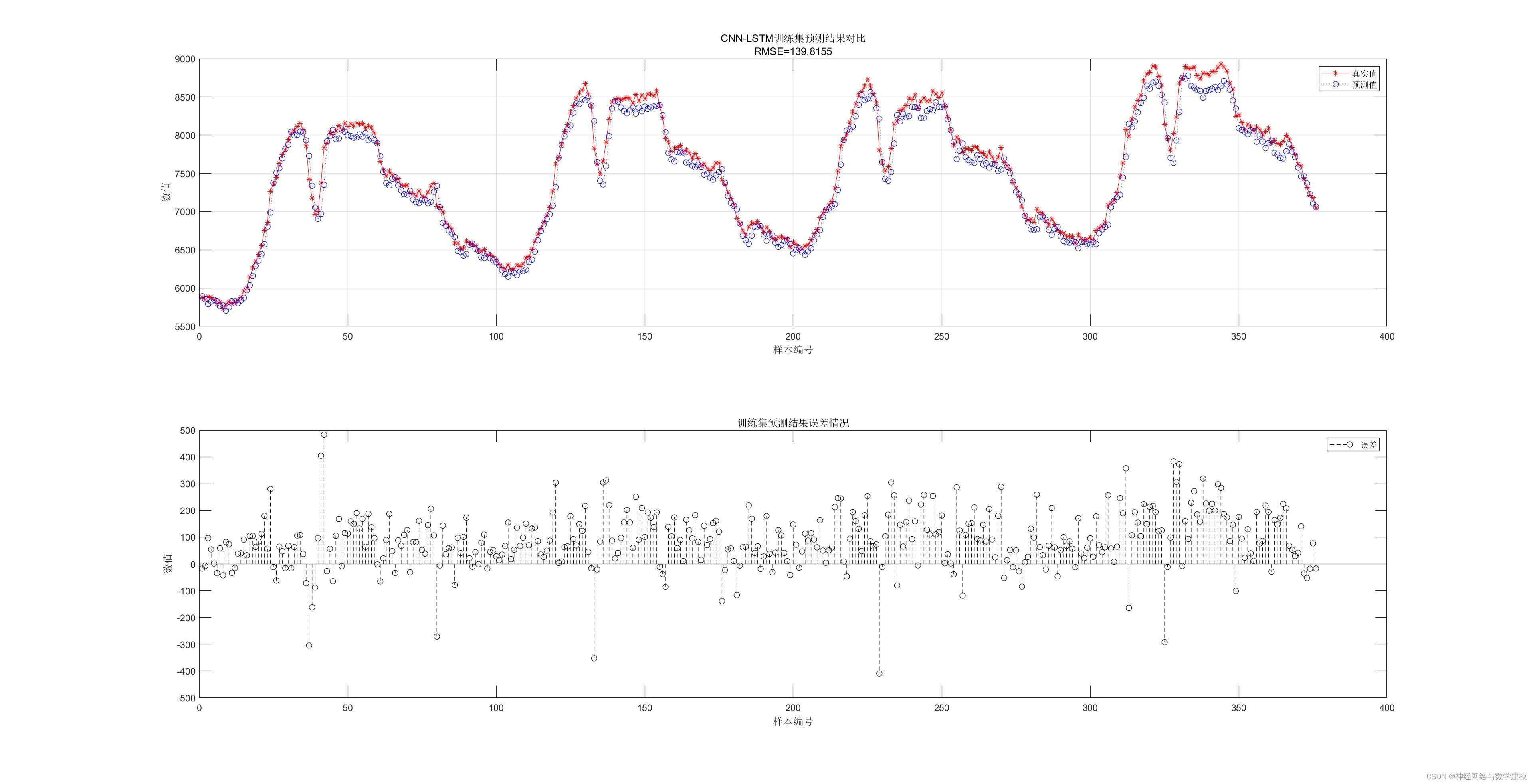MFO-CNN-LSTM多输入时序预测|飞蛾扑火算法优化的卷积-长短期神经网络|Matlab_mfo优化算法-CSDN博客