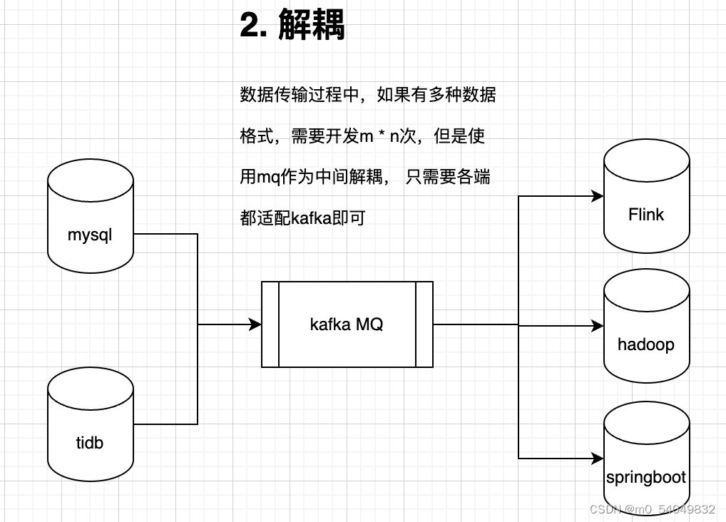 【图解kafka】1 消息队列的应用场景 Csdn博客