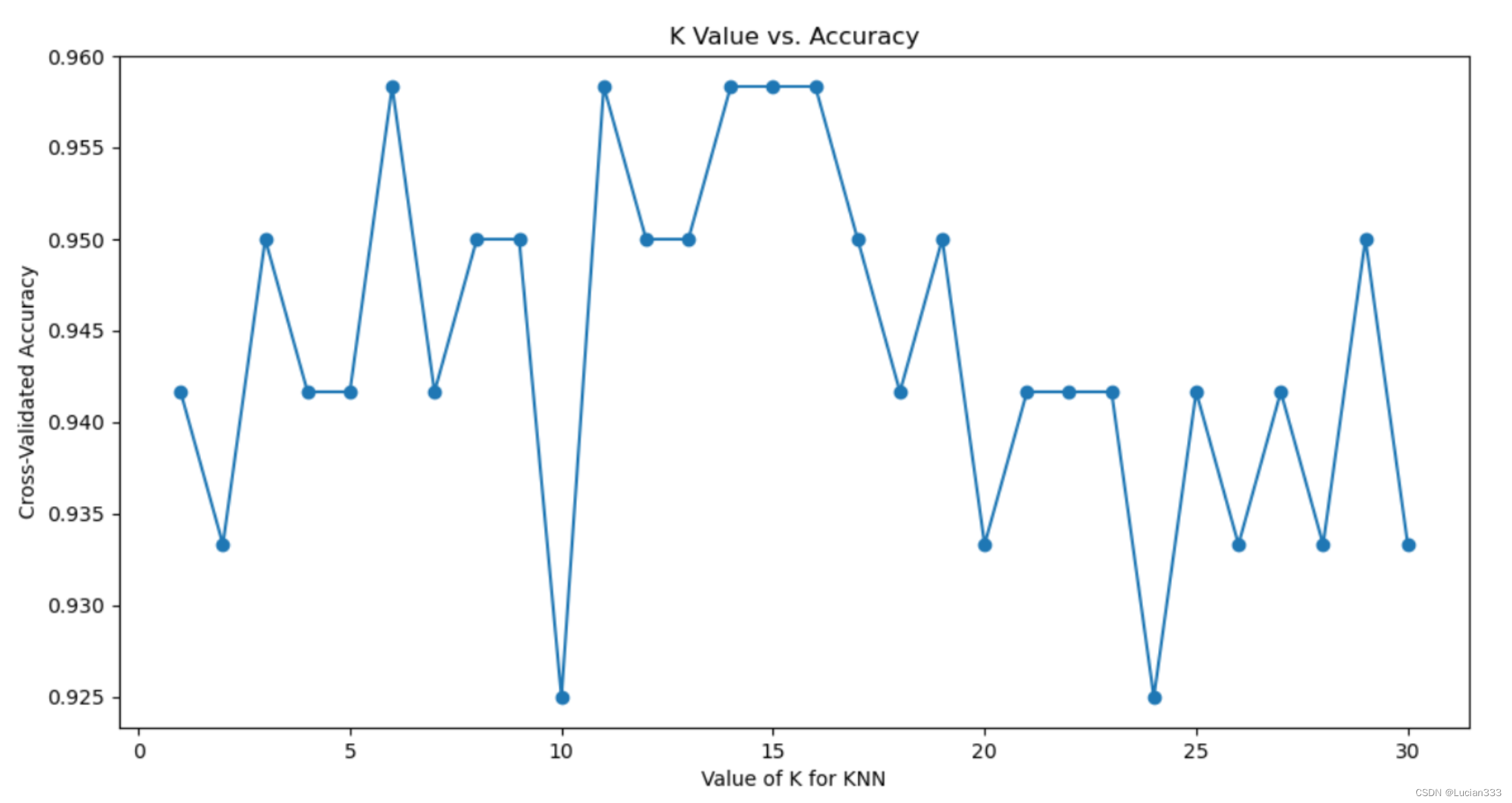 KNN算法_knn算法csdn预测-CSDN博客