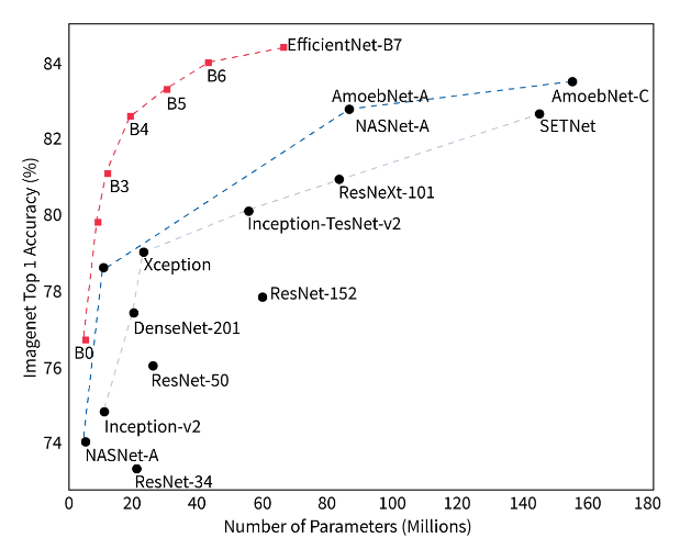 CNN架构的演变：EfficientNet 简介_efficientnetb3-CSDN博客