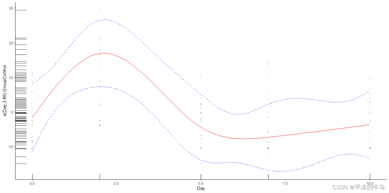 R软件纵向数据分析（三）非线性纵向数据_rm-anova-CSDN博客