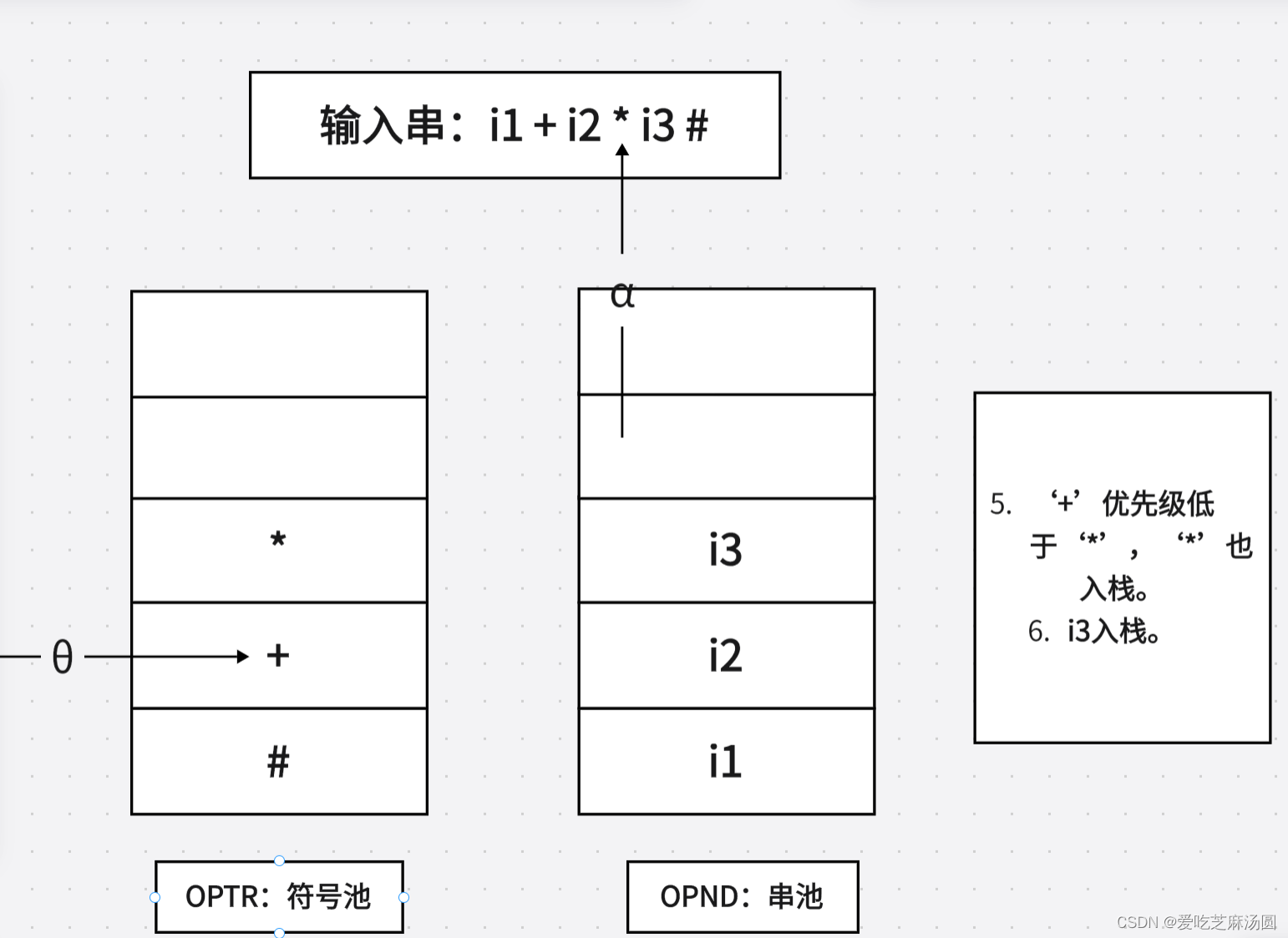 编译原理第五章——自下而上分析——算符优先分析（超全）算符优先分析法 Csdn博客 5118