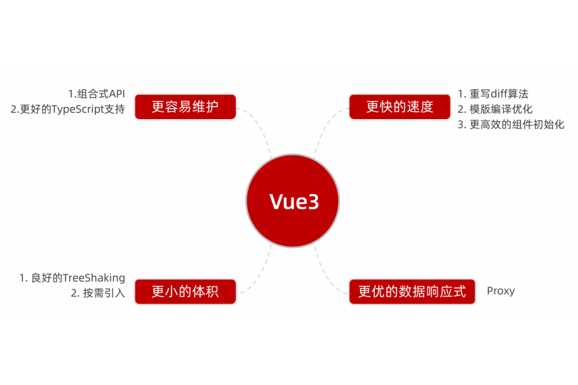 Vue3:简介和基本使用 Csdn博客