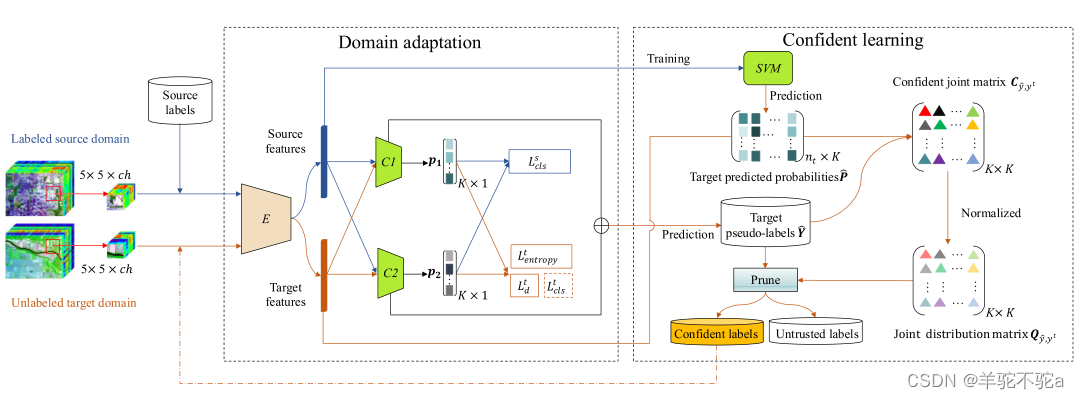 【高光谱一】2022 TGRS Confident Learning-Based Domain Adaptation for Hyperspectral Image ...