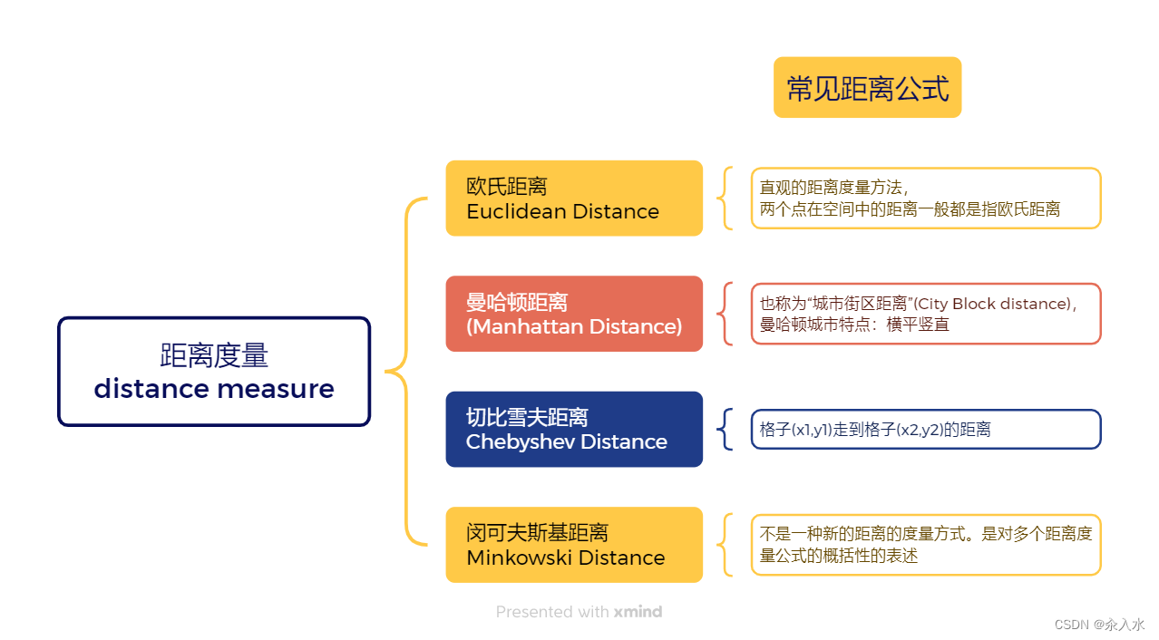 4.24 认知学习：距离度量、特征预处理-CSDN博客