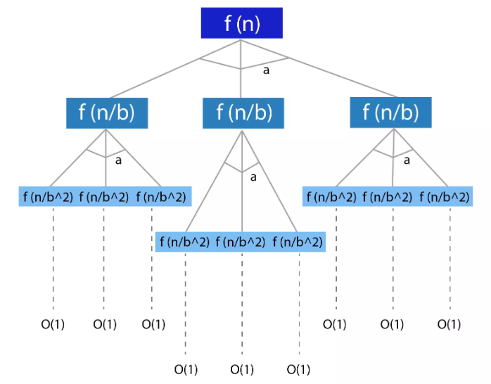 数据结构与算法的复杂度分析：数据结构中的主定理时间复杂度master Theory Csdn博客
