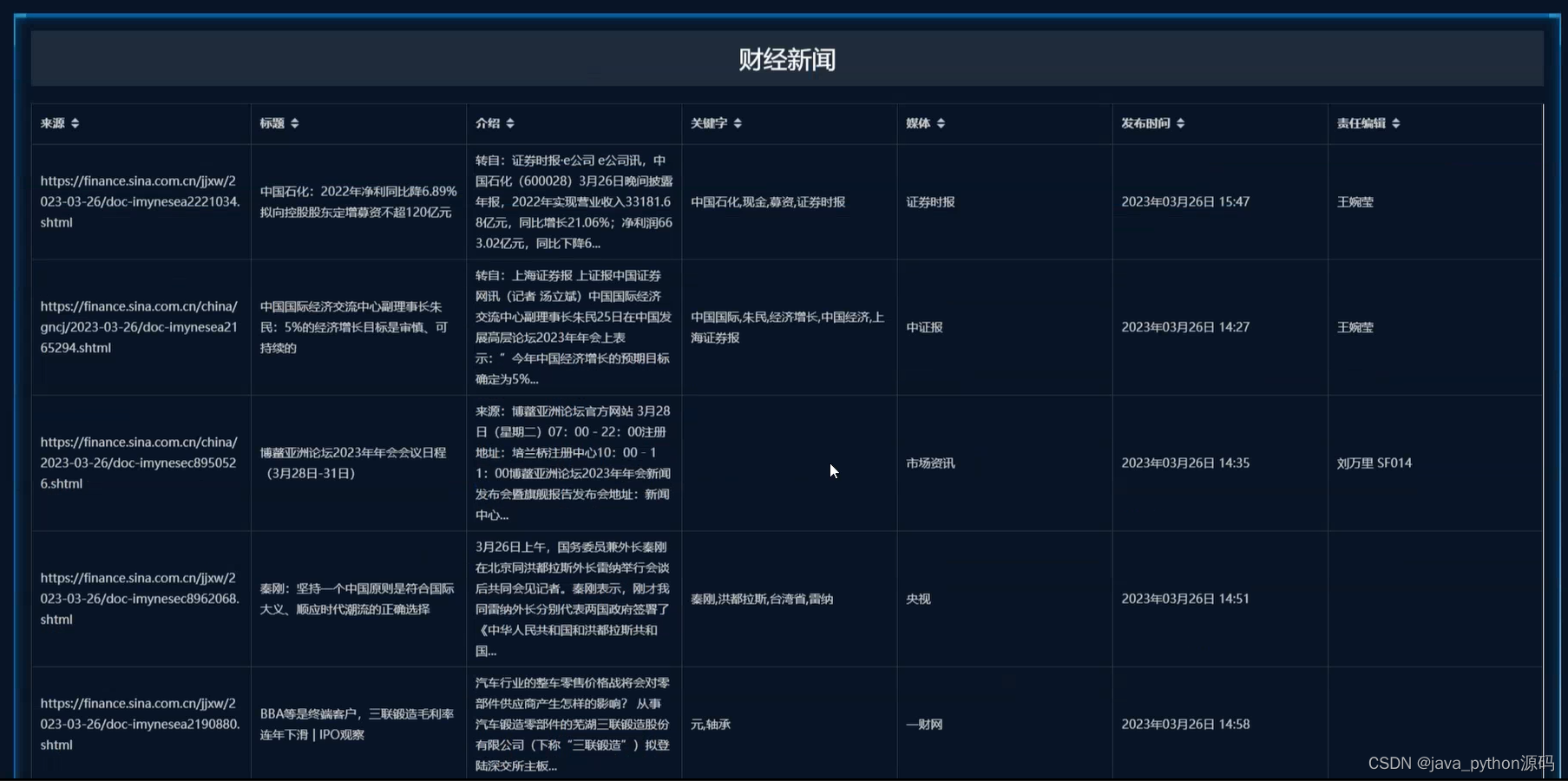 【新闻可视化大屏】基于python的财经新闻文本挖掘分析与可视化课题背景、目的、意义基于python的财经新闻与基金指数相关性研究 Csdn博客