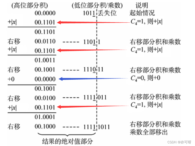 原码、补码的乘法运算原码一位乘法为什么都是小数呢 Csdn博客