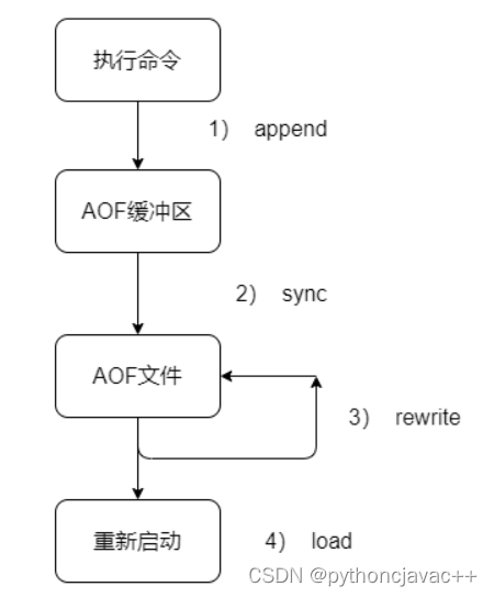 Redis持久化_同时开启rdb和aof能保证数据不丢失么-CSDN博客