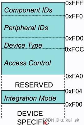 CoreSight学习笔记-CSDN博客