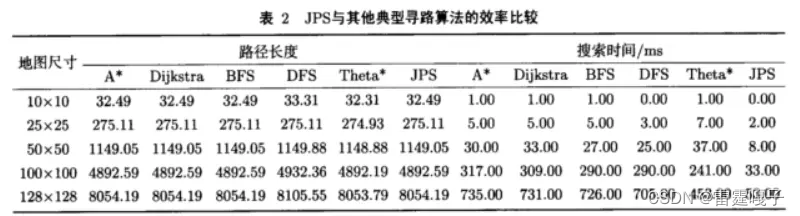 JPS算法_jsp寻路算法预处理-CSDN博客