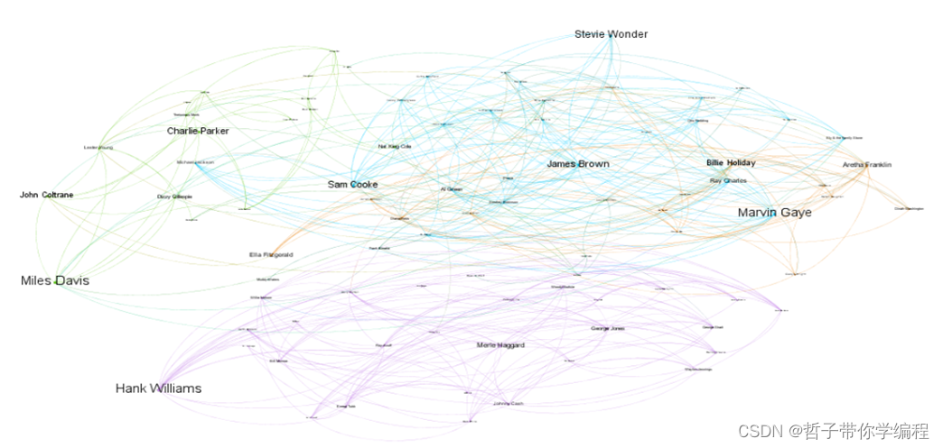 使用Gephi软件进行社交网络图的绘制_如何用gephi绘制漂亮的网络图-CSDN博客