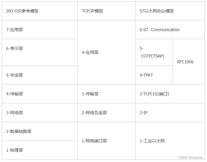 手摸手教你撕碎西门子S7通讯协议01--S7协议介绍-CSDN博客