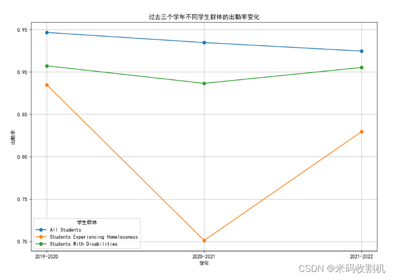 【python】python学生考勤数据分析可视化（源码数据集）【独一无二】学生考场行为数据集 Csdn博客