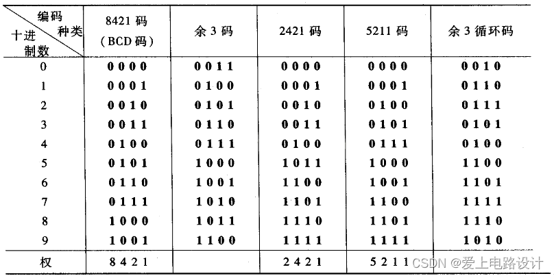 数字电路-74LS283两个BCD码的加法运算_2位8421bcd码加法的verilog实现-CSDN博客
