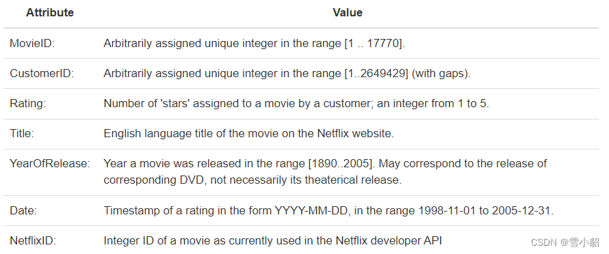 如何下载 Netflix Prize 数据集_netflix数据集-CSDN博客