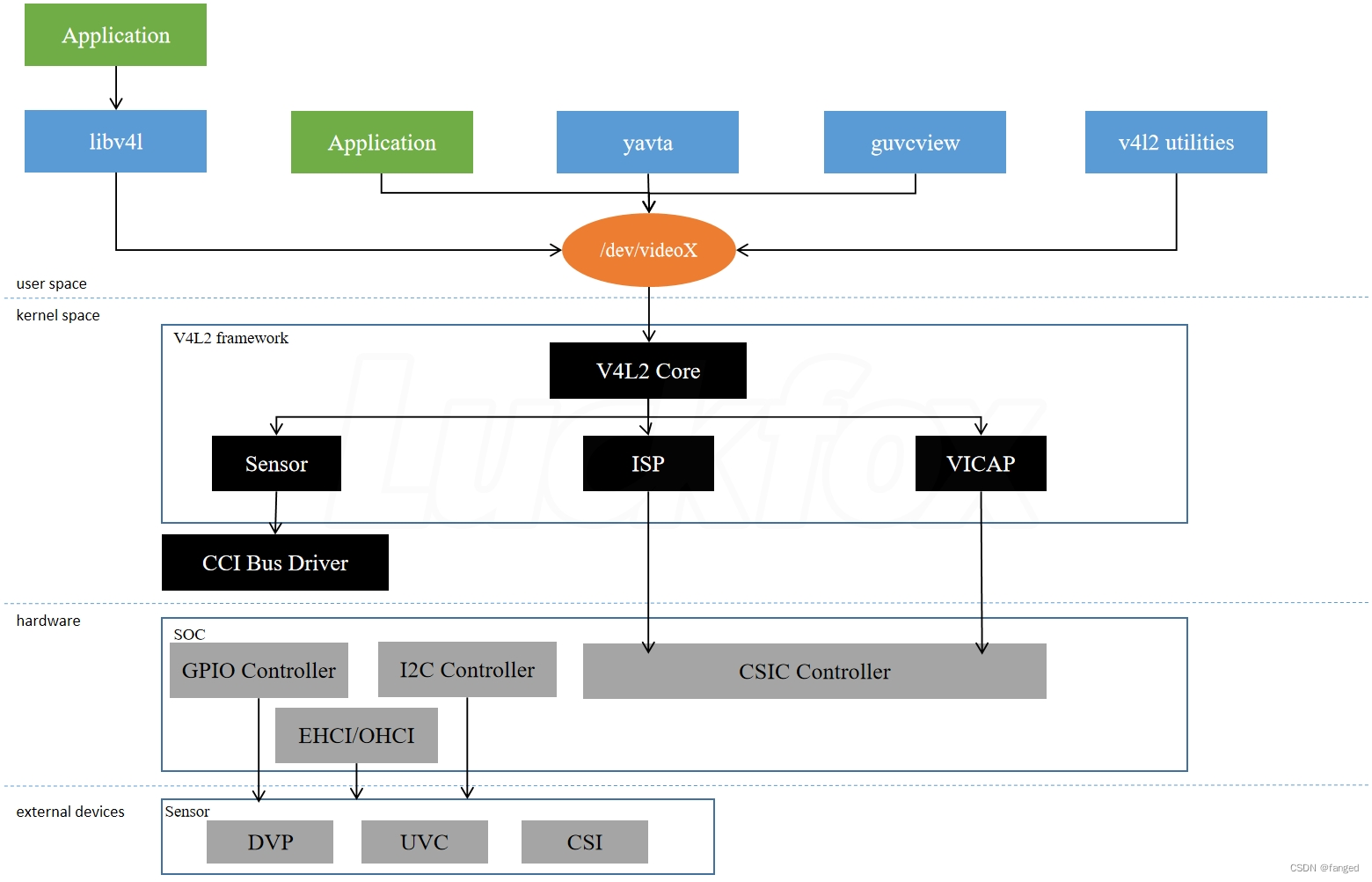 V4L2学习（框架和上层）_v4l2应用层库-CSDN博客