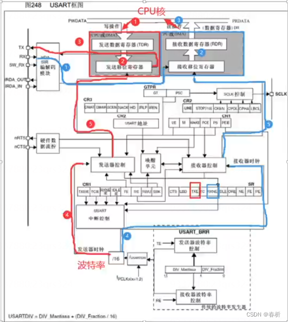 STM32---UART_stm32 uart-CSDN博客