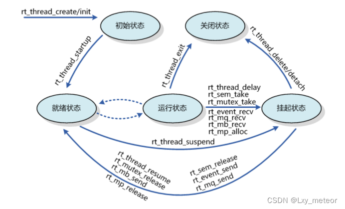 RT_Thread——(二）线程调度与管理_rtthread 调度器-CSDN博客