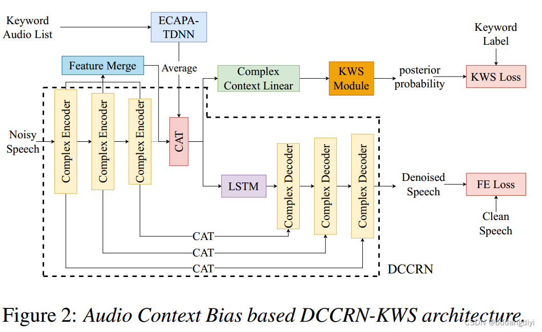 DCCRN-KWS：基于音频偏置的噪声鲁棒小足迹关键字识别模型_dccrn模型-CSDN博客