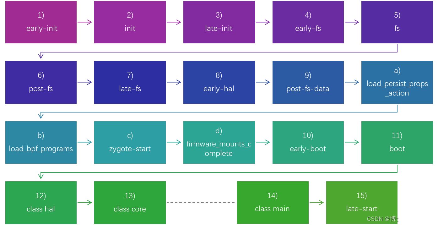 Android9开机启动与FBE过程完整介绍与LOG流程_android fbe-CSDN博客