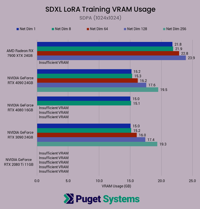 [AIGC] Stable Diffusion LoRA 训练 – 消费级 GPU 分析测评_2080ti 22g 能否训练sdxl的rola-CSDN博客