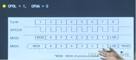 嵌入式系统中的常用总线协议讲解包括（UART、IIC、SPI等）_uart i2c spi数据帧格式-CSDN博客