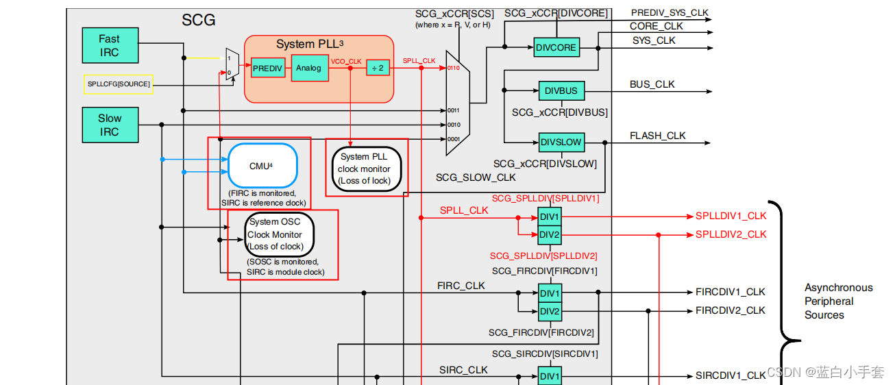 S32K14x - Clock Monitor_s32k1 时钟监控-CSDN博客