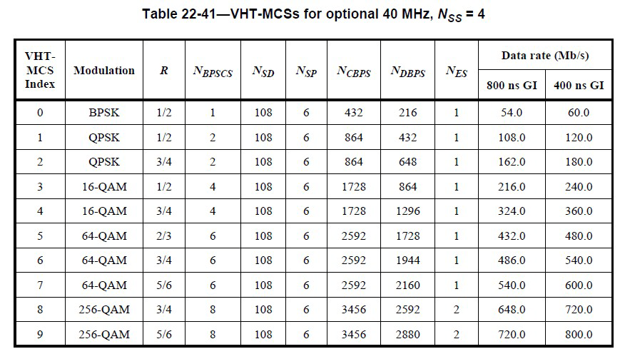 11n、11ac、11ax和11be MCS表（全网最全）_11a11n11ac11ax哪个更快-CSDN博客