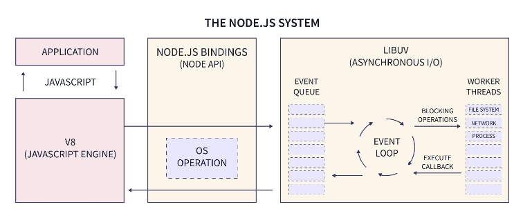 NodeJS 简介：Node js 架构_nodejs框架-CSDN博客
