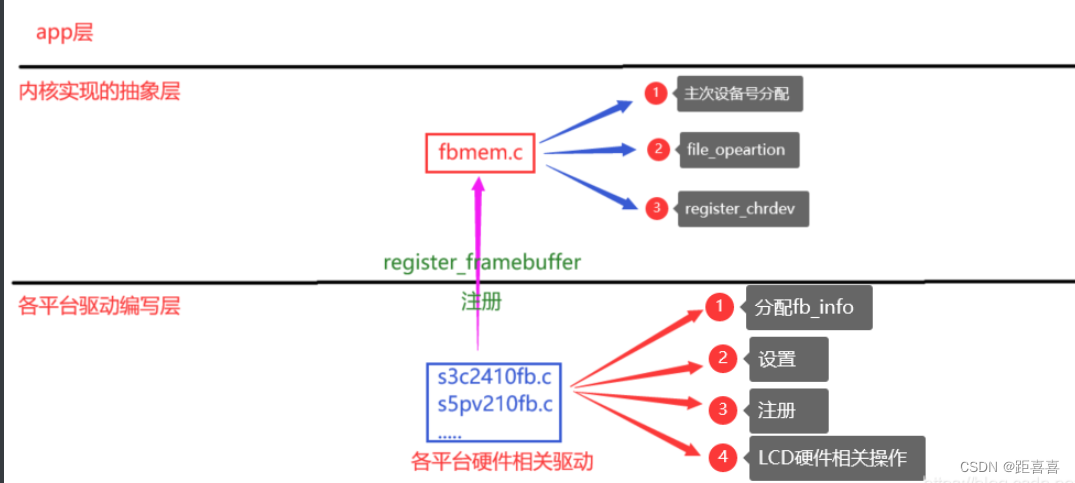 显示系统的主流框架：DRM和FB框架_drm框架-CSDN博客